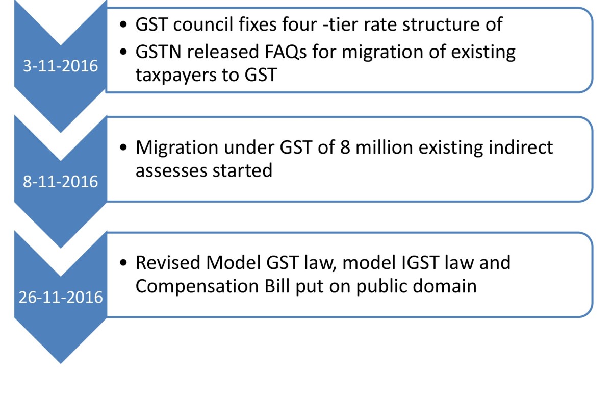 The history of GST In India- Journey So Far – Advisory, Tax and ...