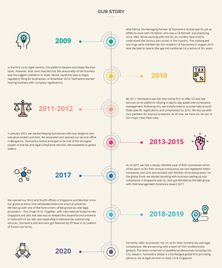 our-story-timeline – Advisory, Tax and Regulatory Compliance in India ...